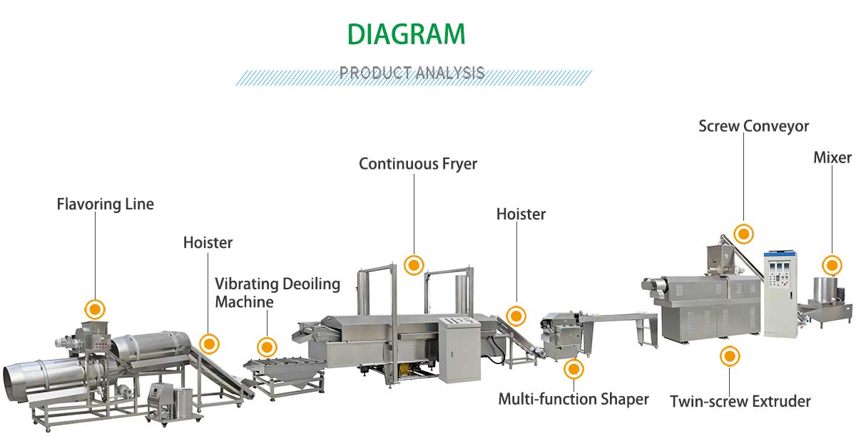 Fried Snacks Machine and Production Line - Snack Making Machinery ...