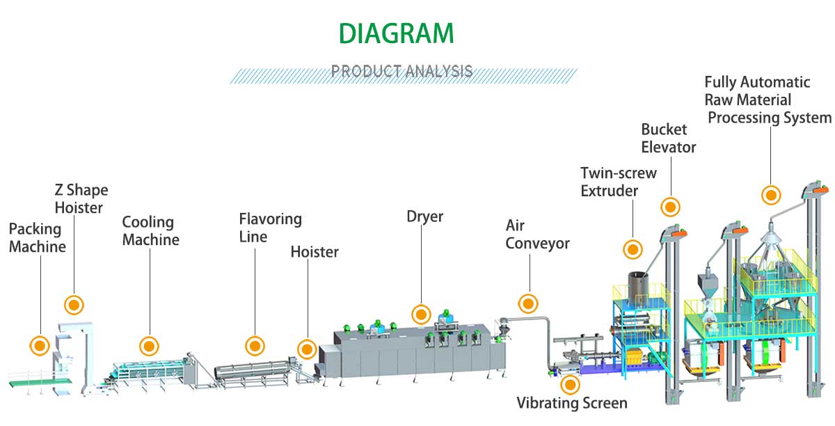 Full-automatic Pet Food Production Line - Pet Food Making Machinery ...